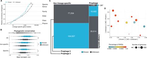 Unifying The Known And Unknown Microbial Coding Sequence Space Abstract Europe Pmc
