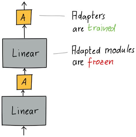 Dive Into LoRA Adapters Towards Data Science