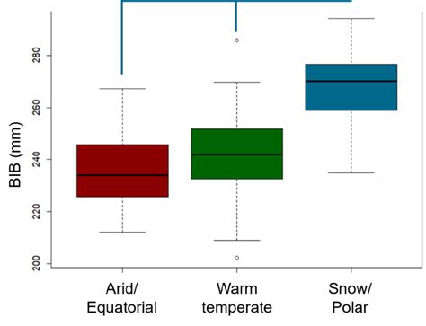 19 boxplot of bib by climatic zone significant differences between