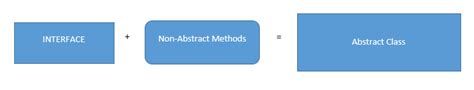 When To Use Abstract Class And Interface In Real Projects