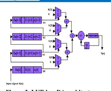 Figure 3 From Novel Vlsi Architecture Of Fir With Lut Less Method Using Distributive Arithmetic