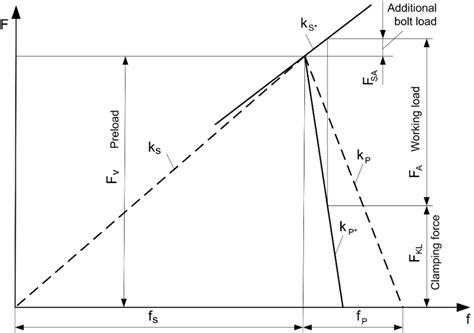 Force Deformation Diagram With Symbols And Names Of Forces Download