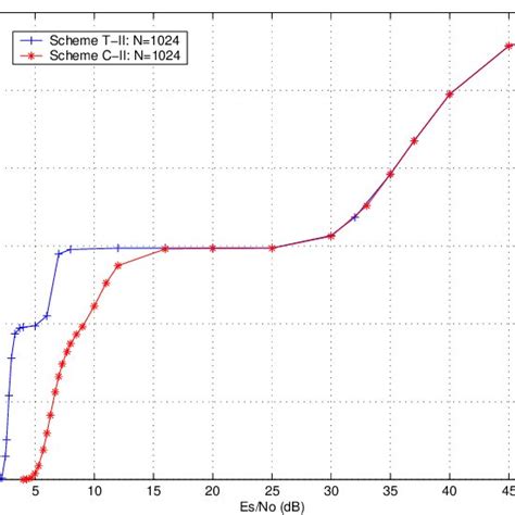 throughput comparison of a rate 2 3 type ii turbo tcm harq scheme with