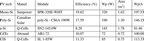 The Best PV Modules Of Various PV Technologies Download Table