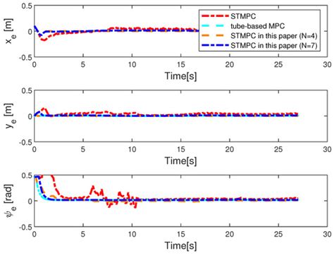 Adaptive Transmission Interval Based Self Triggered Model Predictive