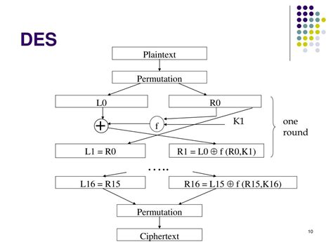 Ppt Symmetric Key Crypto Powerpoint Presentation Free Download Id 4625150