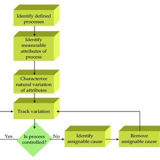1 How To Perform Statistical Process Control Download Scientific Diagram