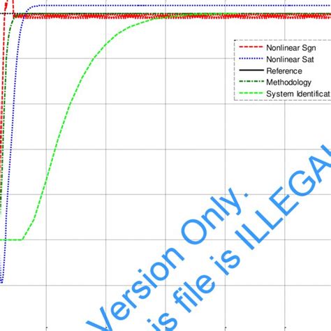S Factors Nonlinear Model Free Sgn Controller Nonlinear Model Free