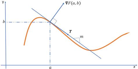 Gradient Of The Implicit Function Fxy At The Point Ab Download Scientific Diagram