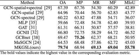 Table Iii From Multikernel Graph Structure Learning For Multispectral