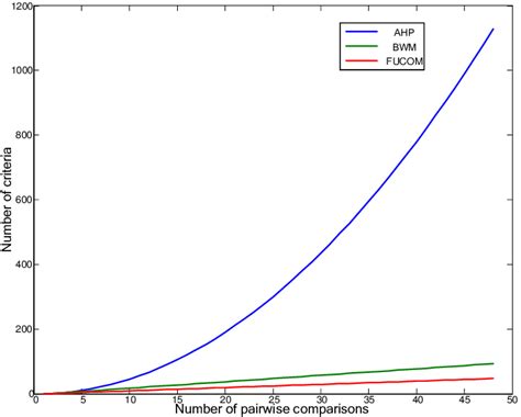 number of pairwise comparison of different weighting methods download