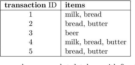 Figure 1 From Introduction To Arules A Computational Environment For Mining Association Rules