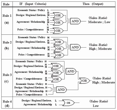 The Logic Gate Model Of Rules Download Scientific Diagram