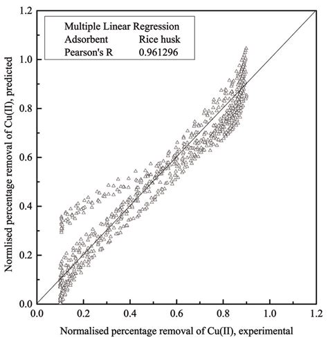 Mlr Plot For Rice Husk Used As Adsorbent Download Scientific Diagram