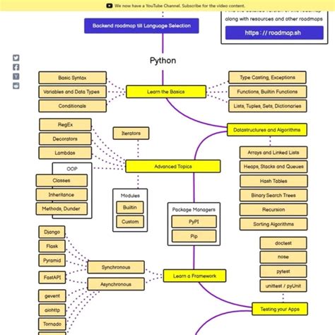 Sunny Kumar On Linkedin This Is My Python Roadmap🎊🛣🎊