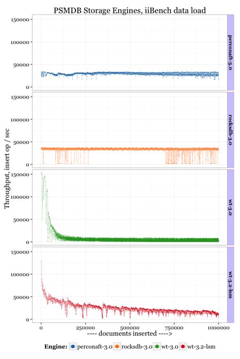 Percona Server For Mongodb Storage Engines In Iibench Insert Workload