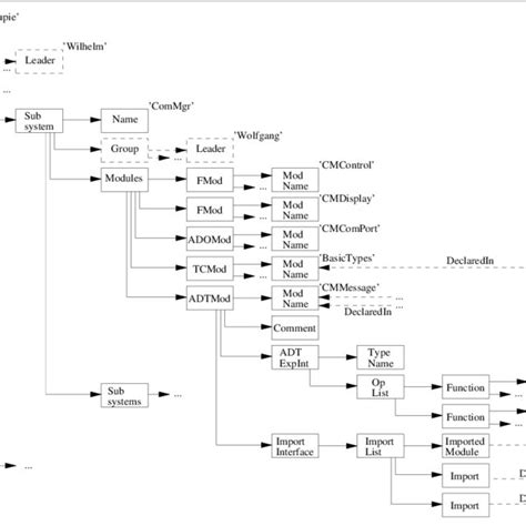 Excerpt Of Abstract Syntax Graph Used By Groupie Download Scientific Diagram