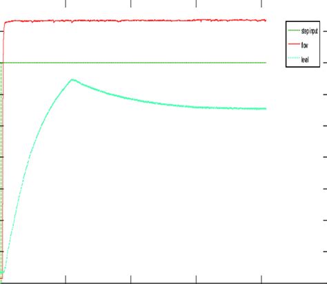 Open Loop Response Curve Download Scientific Diagram
