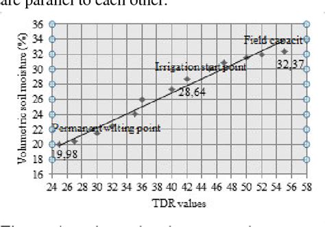 Figure 1 From The Effects Of Poultry Manure And Inorganic Fertilizer