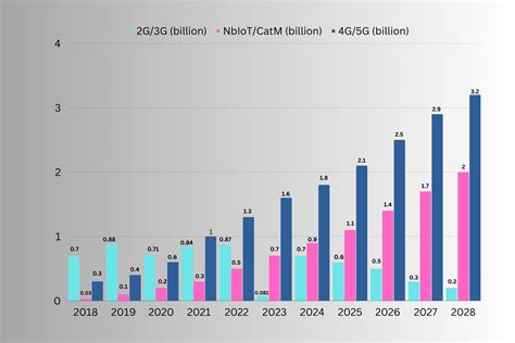 IoT Statistics Facts For Year Forecast