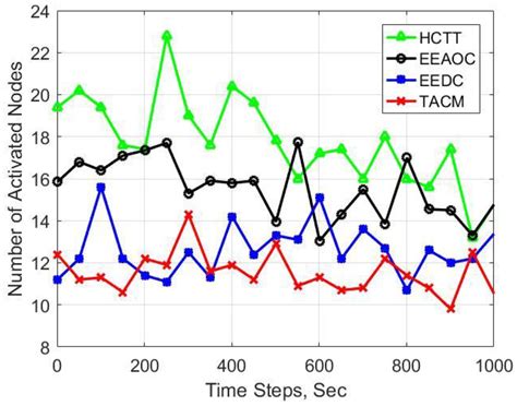 Sensors Free Full Text An Energy Efficient Clustering Method For Target Tracking Based On