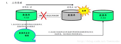 db2备份及恢复db2backup专题（基础） db2 backup csdn博客
