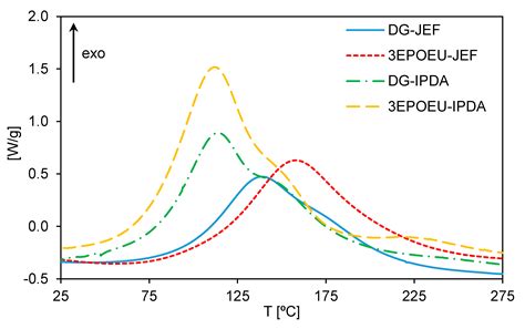 New Epoxy Thermosets Derived From Clove Oil Prepared By Epoxy Amine Curing