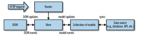Les Bases De Backbone Js