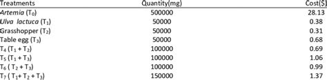 Quantity And Cost Of Feed Prepared In Each Treatment Download Scientific Diagram