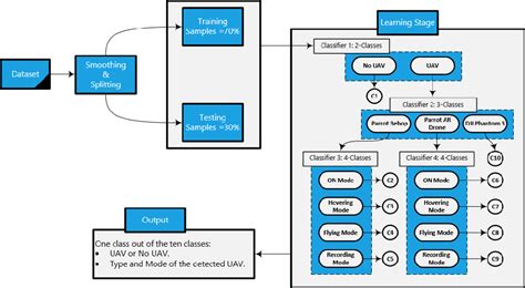 [pdf] rf based uav detection and identification using hierarchical learning approach semantic