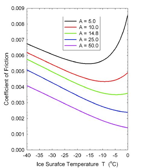 Coefficient Of Ice Friction As A Function Of Ice Surface Temperature A