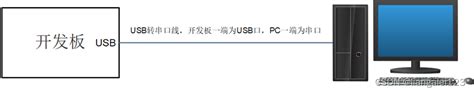 openwrt usb转串口调试记录 openwrt ch341 驱动 csdn博客