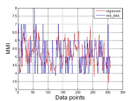 Output Of The Regression Algorithm In Red And The Original Mmi Data