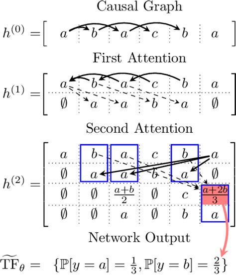 How Transformers Learn Causal Structure With Gradient Descent Paper
