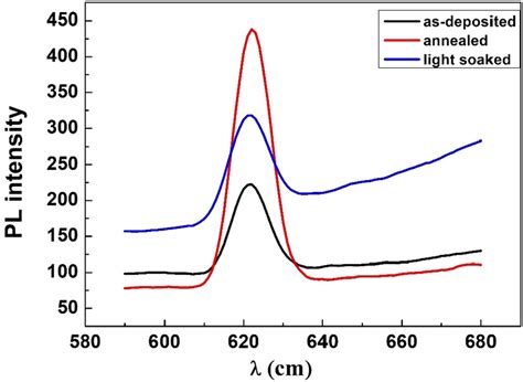 Pl Spectra Of As Deposited Annealed And Light Soaked Nc Cdte Thin Films Download Scientific