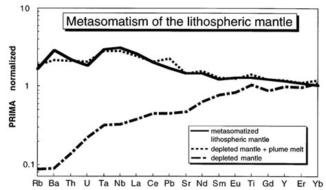 Metasomatism Of The Oceanic Lithospheric Mantle Primitive Mantle Download Scientific Diagram