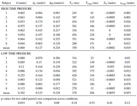 The Drift Diffusion Model Can Account For The Accuracy And Reaction