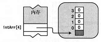 C 教程 数组类型Array Type 重庆熊猫 博客园