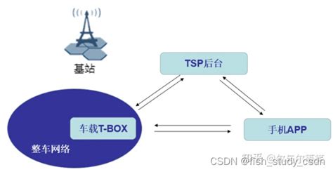 T Box与远程车控tbox Csdn博客 T Box与远程车控tbox Csdn博客
