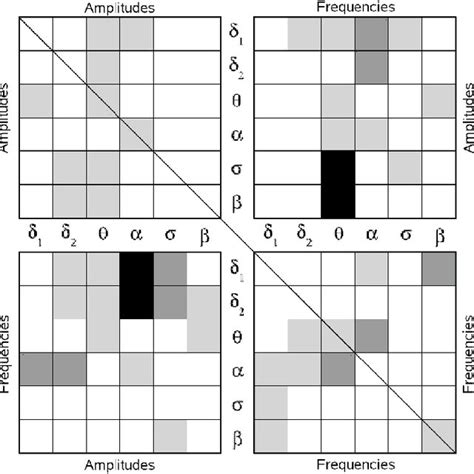 Significances Of The Differences In Cross Modulation Indices µ