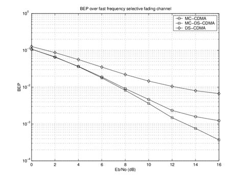 The Bep Performance Comparison Of Ds Cdma Mc Cdma And Mc Ds Cdma