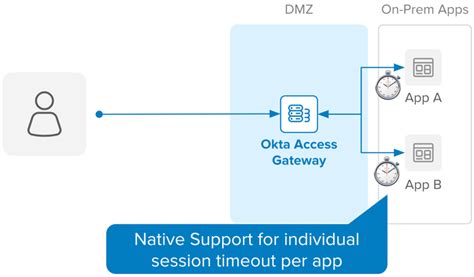 The Secret Features Of Okta Access Gateway Part 5 Per App Session