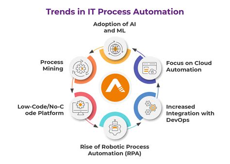 What Is It Process Automation Use Cases Benefits And Challenges In