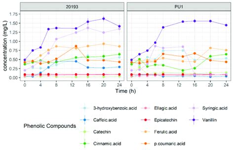 Profile Evolution Of Phenolic Compounds Of Finnish Brewers Spent Grain