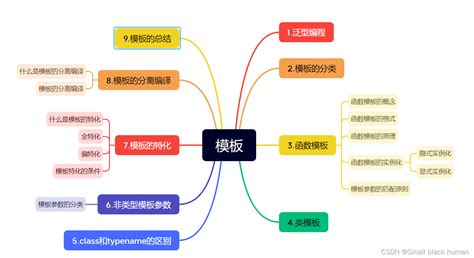 C 模板模板特化 Csdn博客