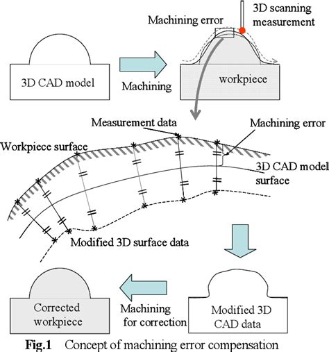 Figure 1 From Machining Error Compensation Based On 3d Surface Model Modified By Measured
