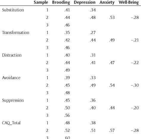 Table 1 From Psychometric Properties Of The Dutch Cognitive Avoidance Questionnaire Semantic