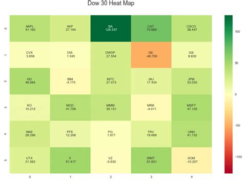 Stock Return Heatmap Using Seaborn Python For Finance