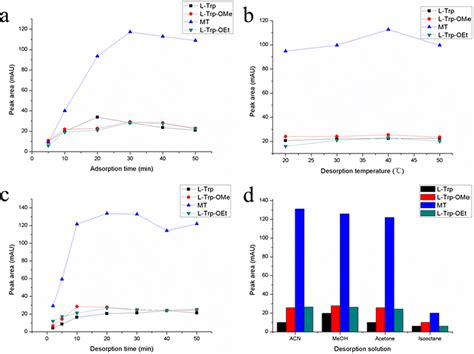 Effects Of Extraction Time A Desorption Temperature B Desorption