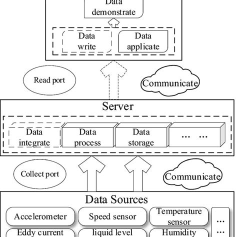 Hierarchical Visual Monitoring Diagram Of The Digital Twin System Of